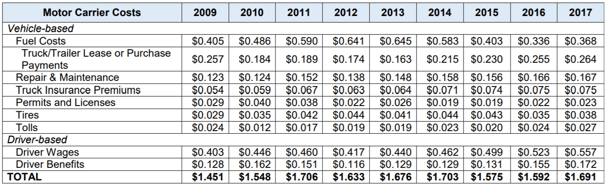 The Benefits of Knowing Toll Costs to Boost Your Bottom Line